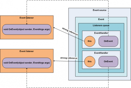 The .Net weak event pattern in C# | Pragmateek